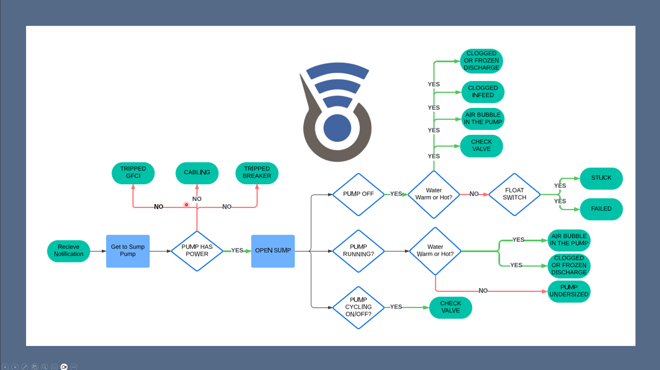 Sump Pump Monitor Informs you of a problem. Now What? Troubleshooting